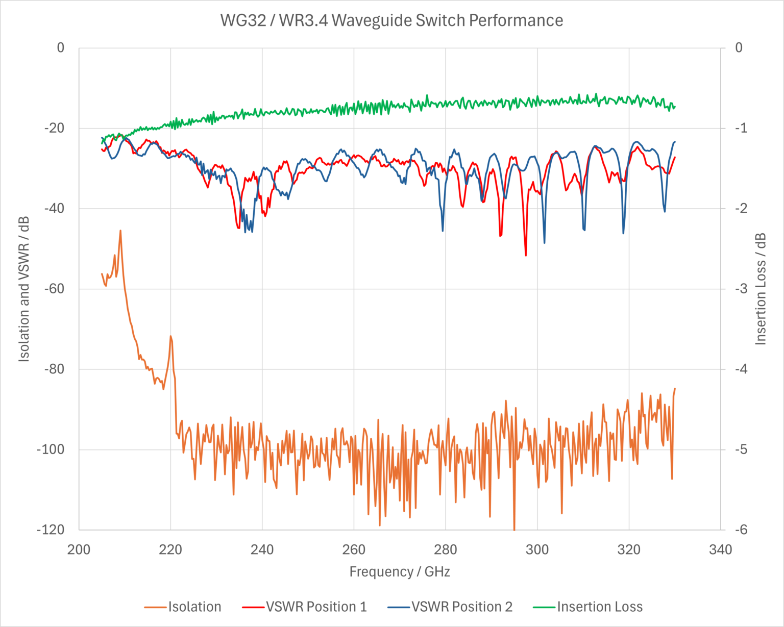 Flann’s Waveguide Switch delivers the industry’s highest frequency ...